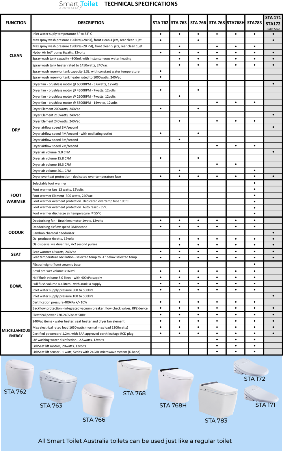 Smart Toilet - Technical Specifications